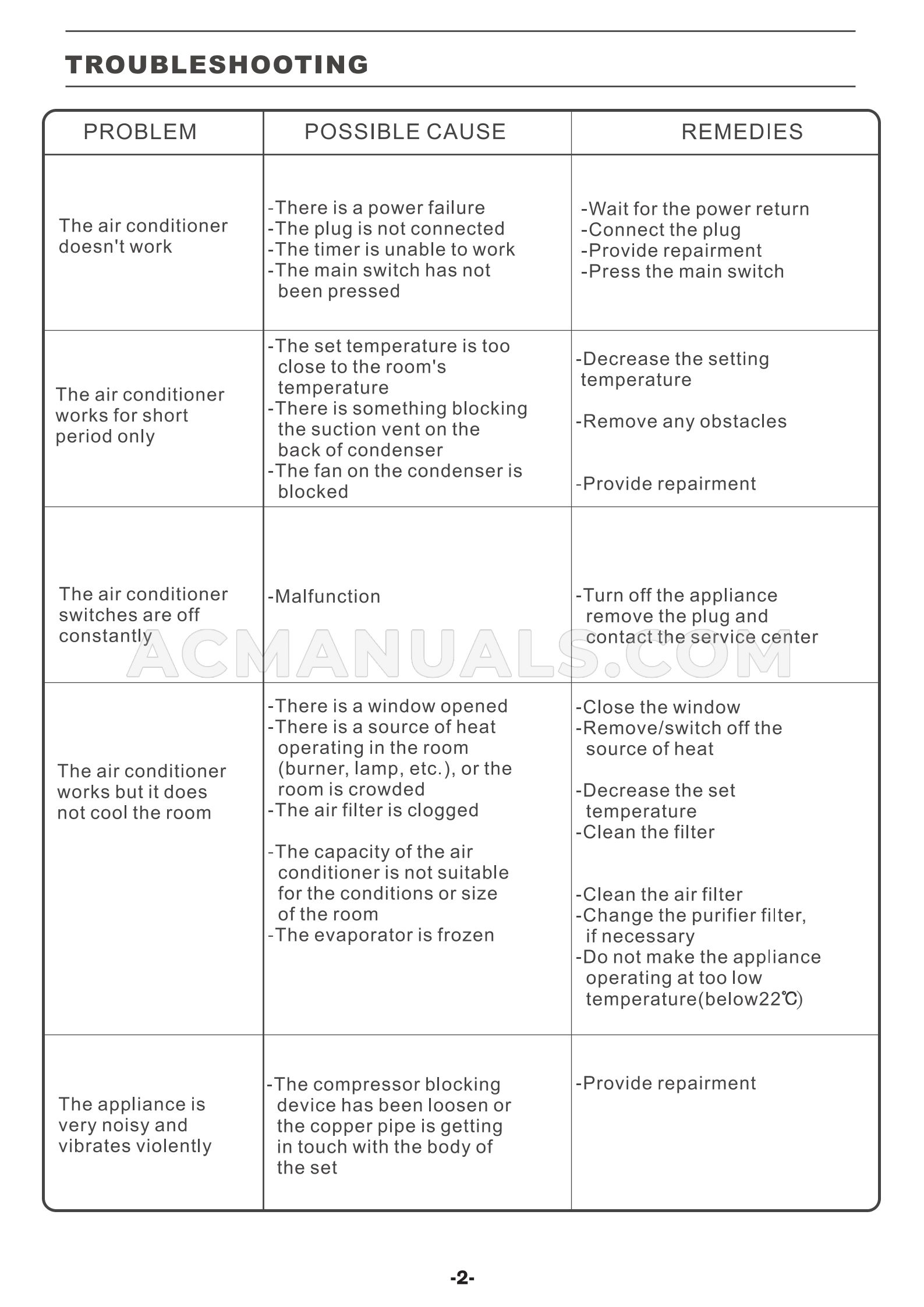 Friedrich P12B ZoneAire Service and Parts Manual