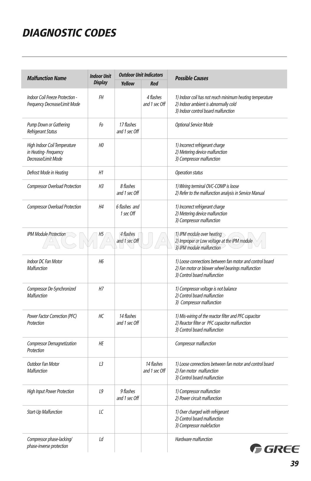 Gree MULTI24HP230V1CO Installation Instructions