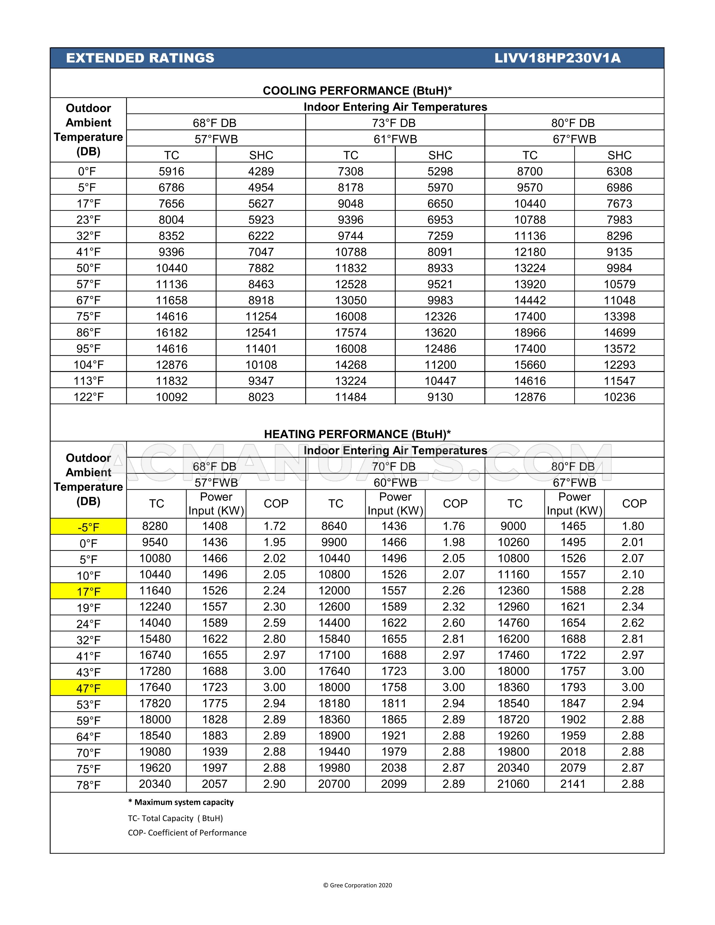 Gree LIVV18HP230V1A Spec Sheet